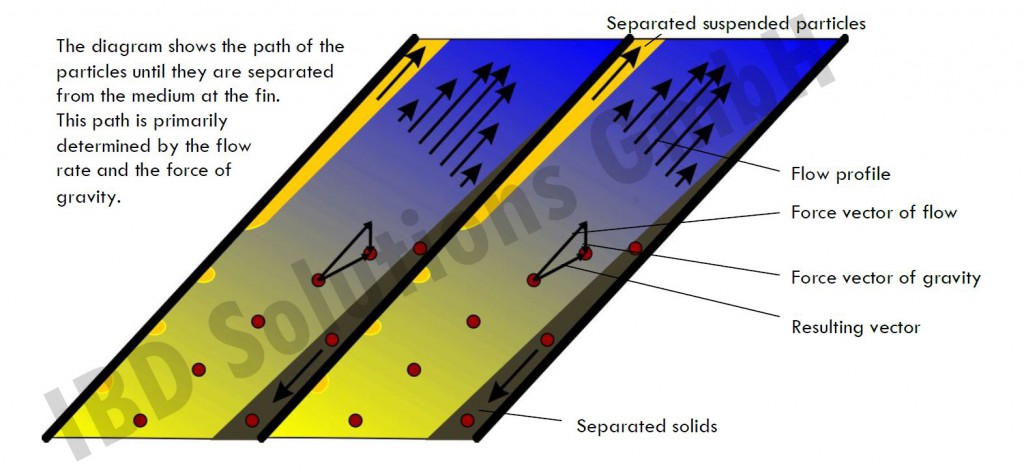 Lamella Separators | IBD Solutions GmbH